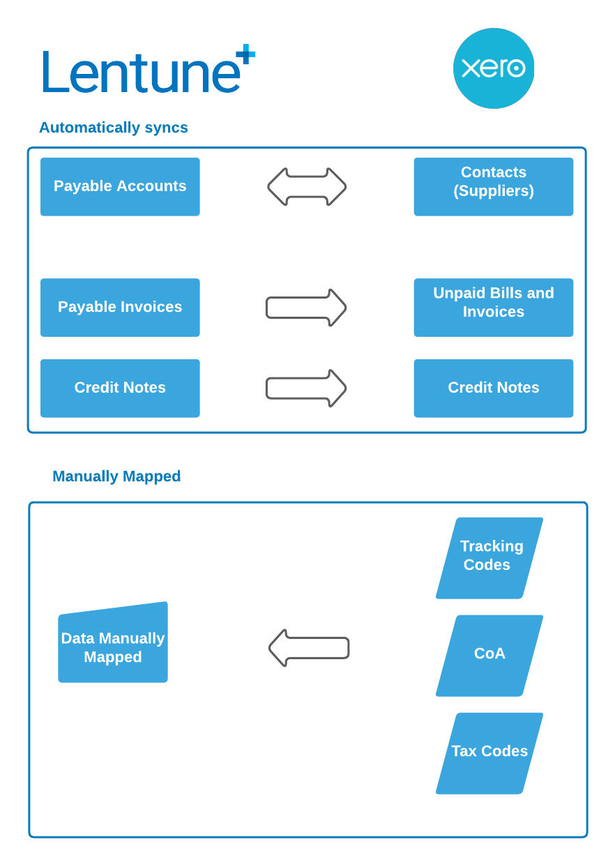 Data flow diagram for Lentune and Xero